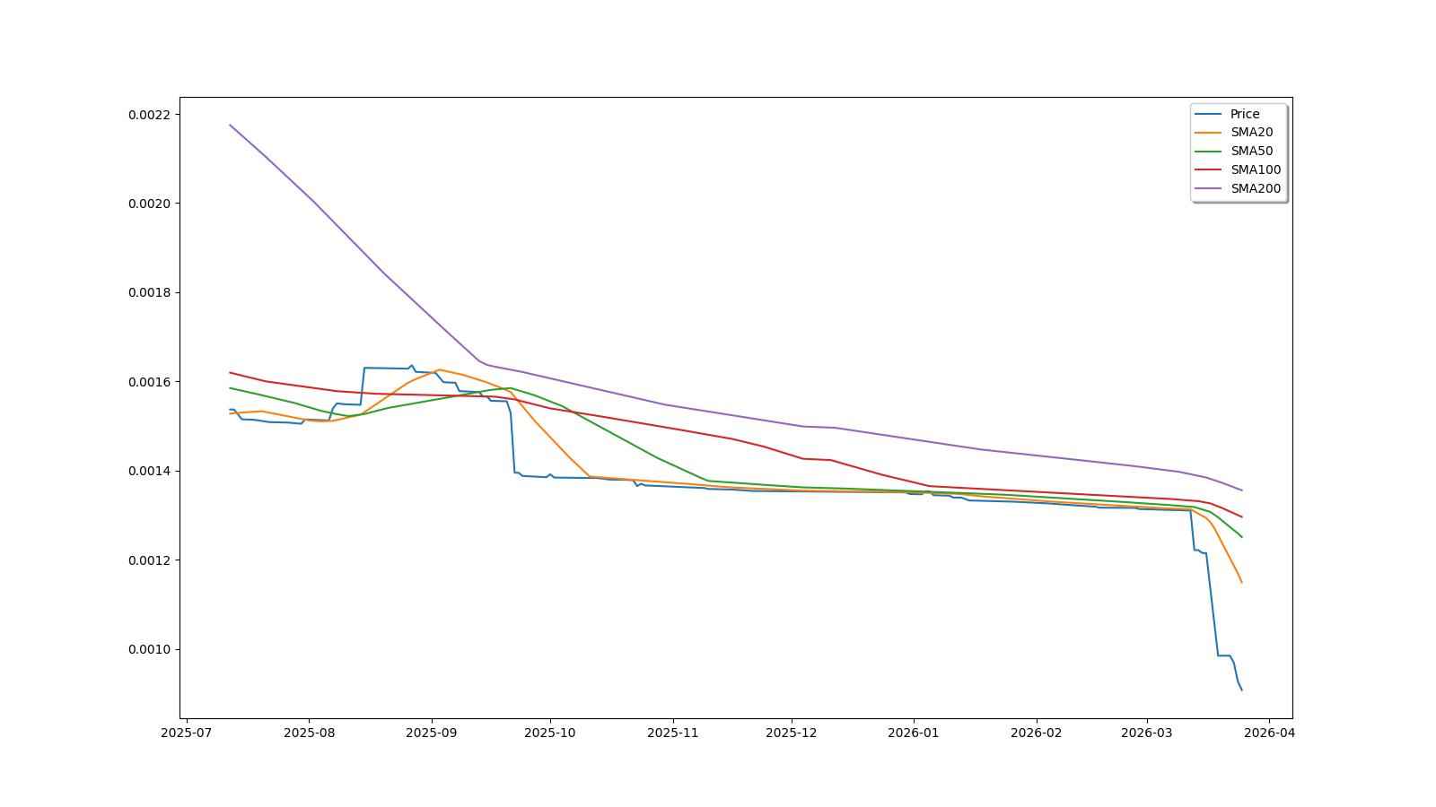 Plutonian DAO Simple Moving Averages