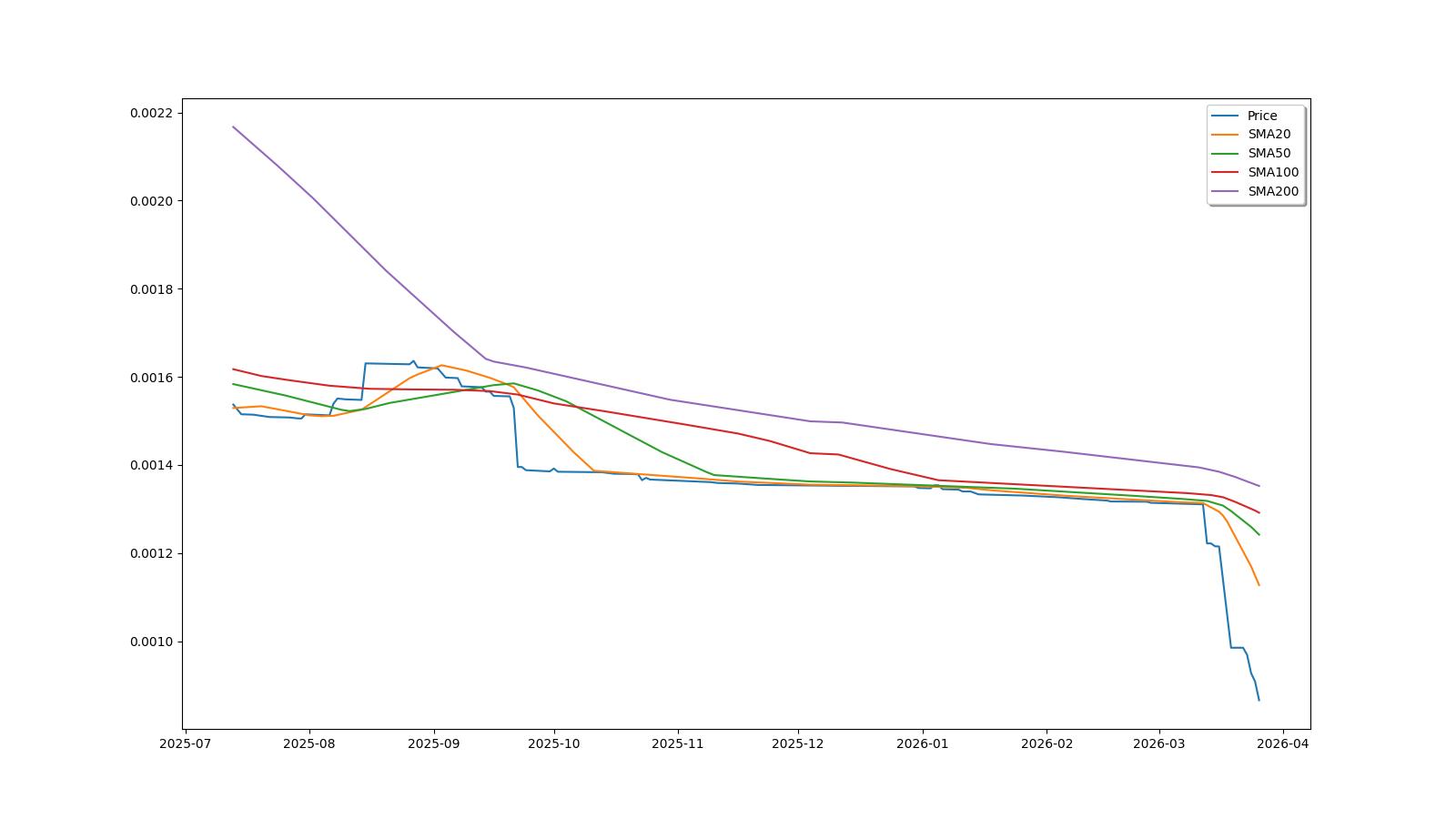 Plutonian DAO Simple Moving Averages