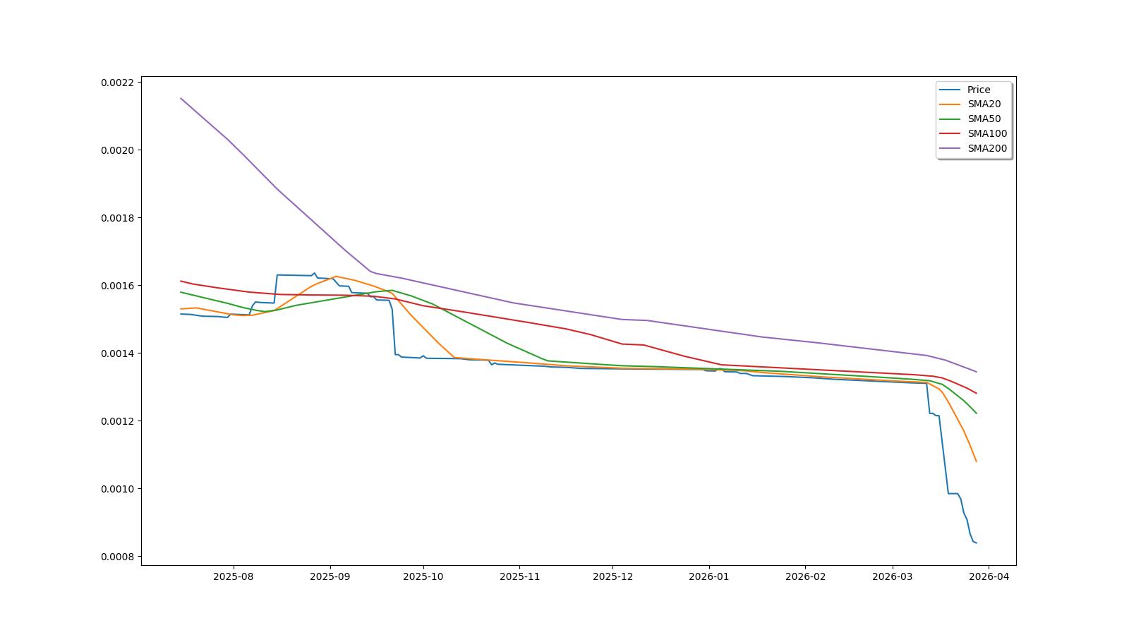 Plutonian DAO Simple Moving Averages