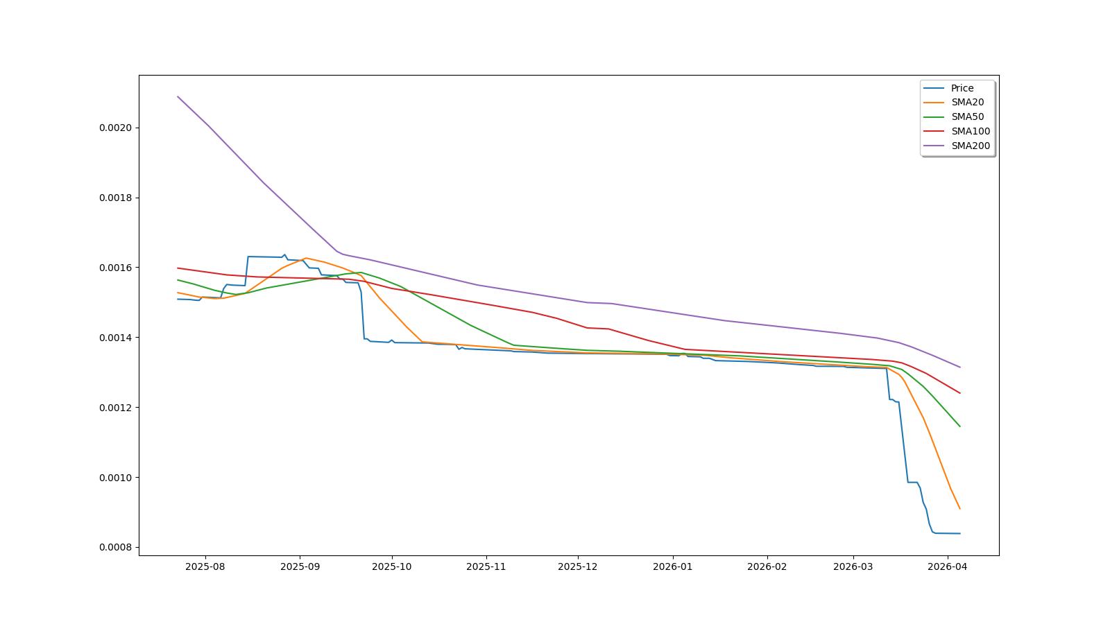 Plutonian DAO Simple Moving Averages