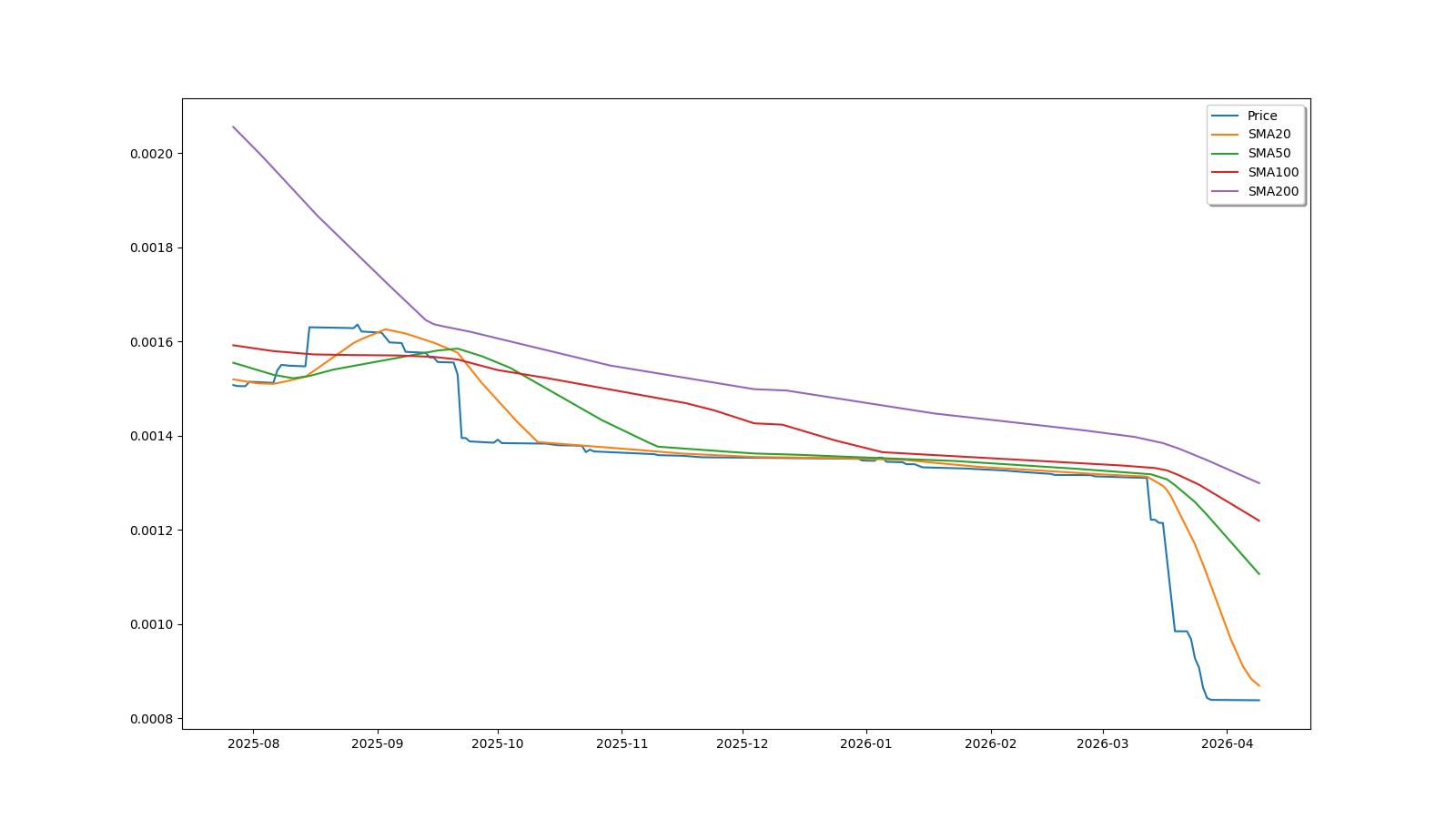 Plutonian DAO Simple Moving Averages