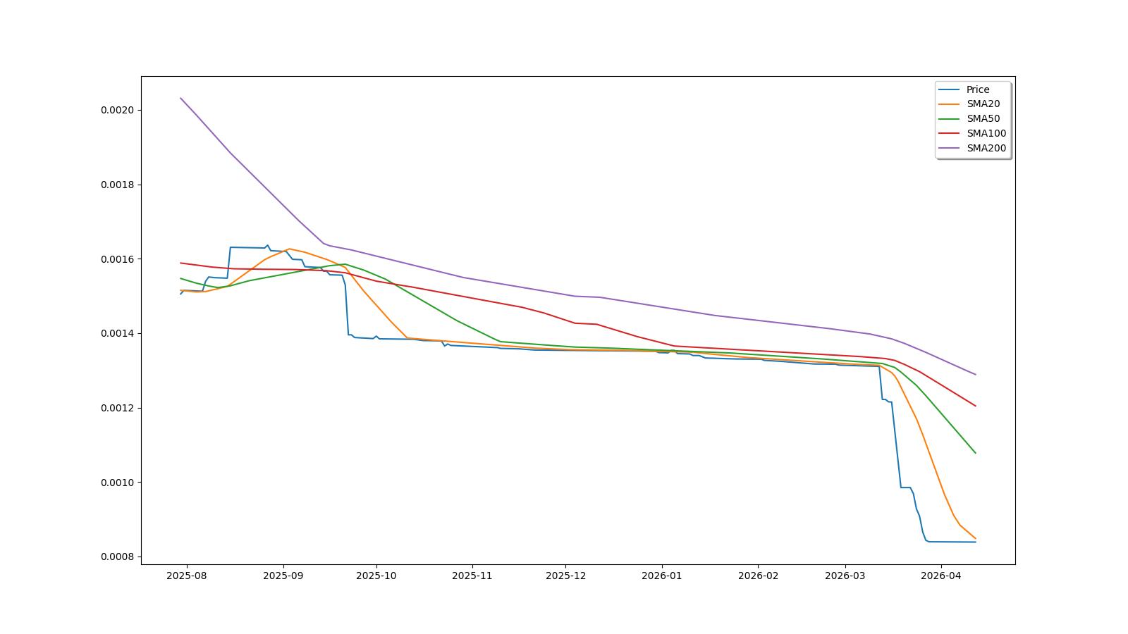 Plutonian DAO Simple Moving Averages