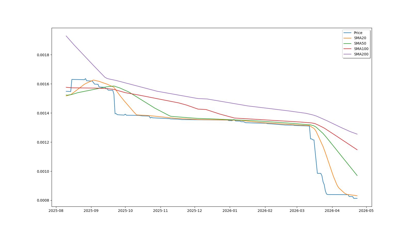 Plutonian DAO Simple Moving Averages