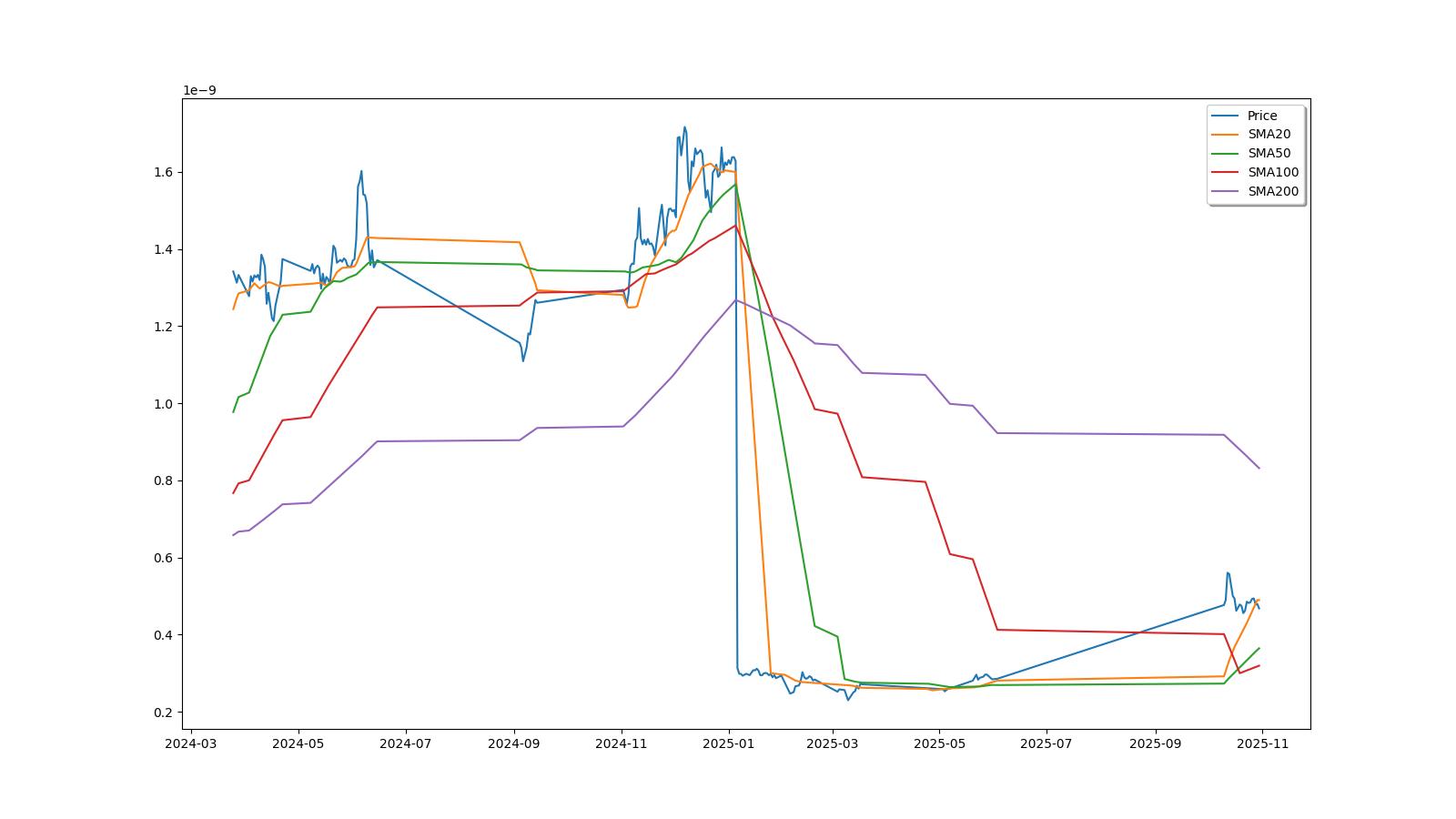 PlutoPepe Simple Moving Averages