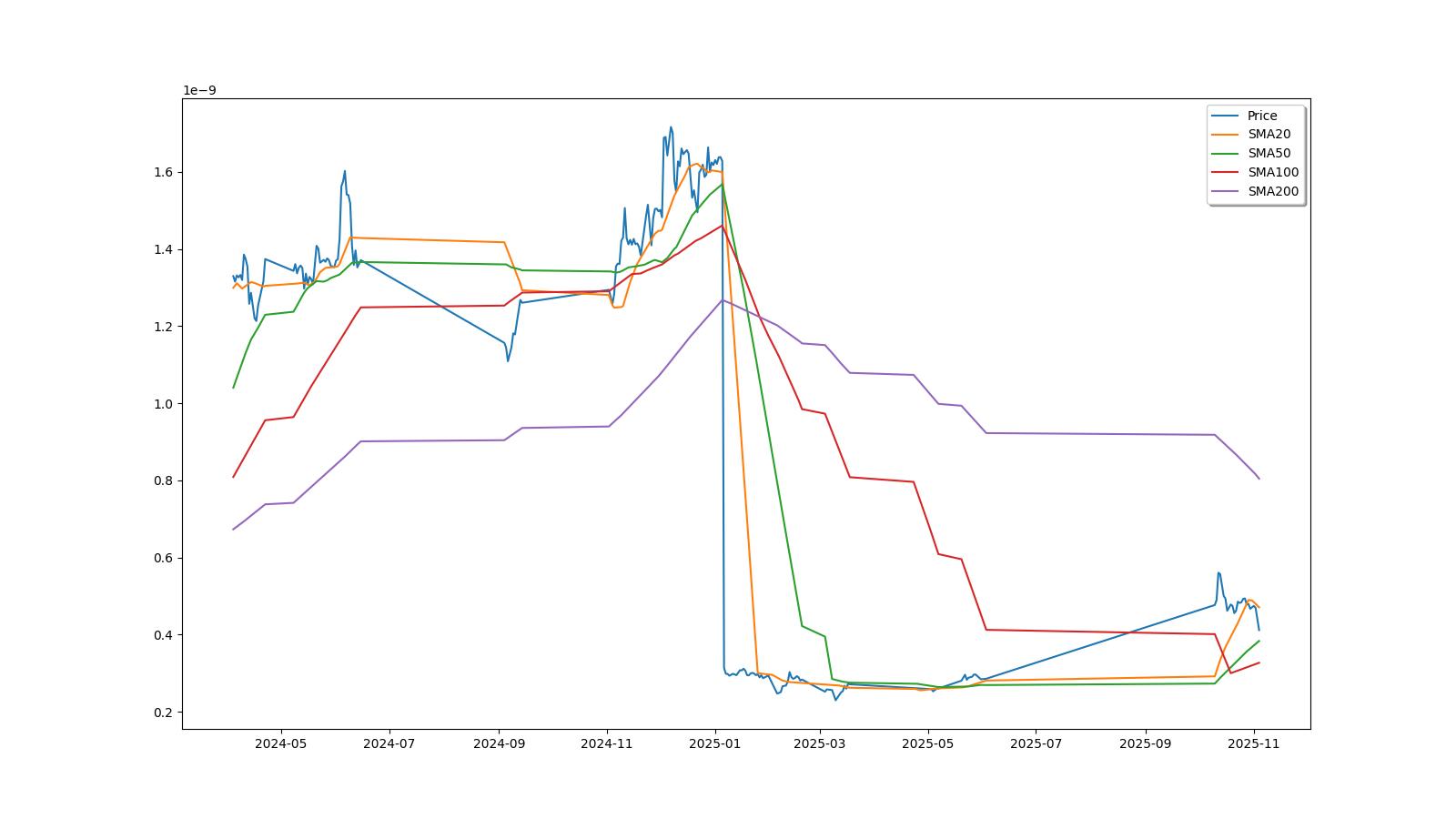 PlutoPepe Simple Moving Averages