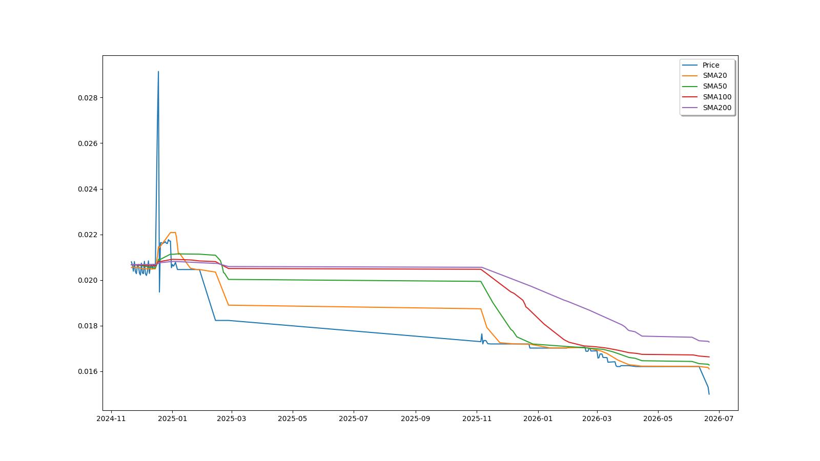 Plxyer Simple Moving Averages