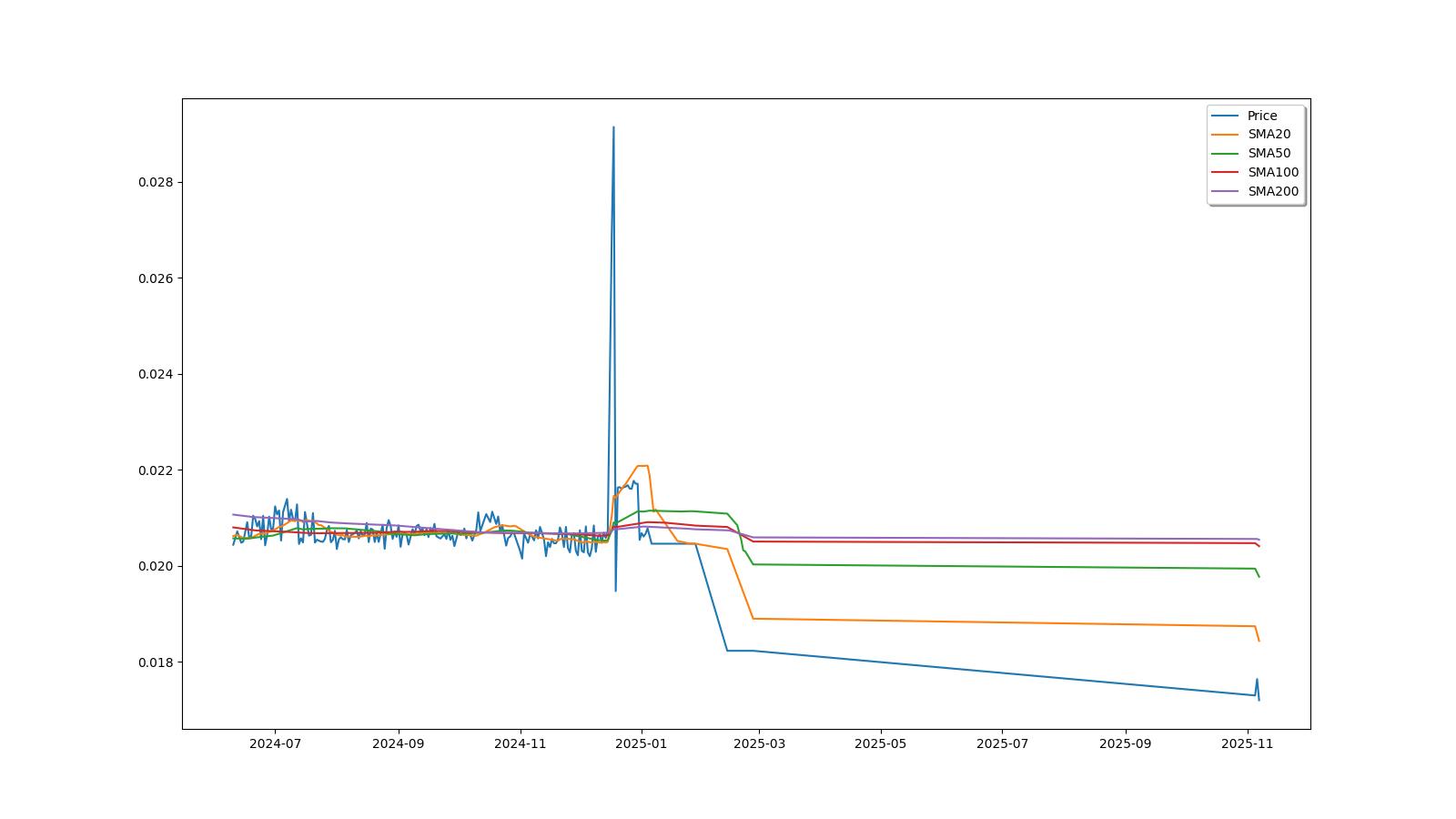 Plxyer Simple Moving Averages