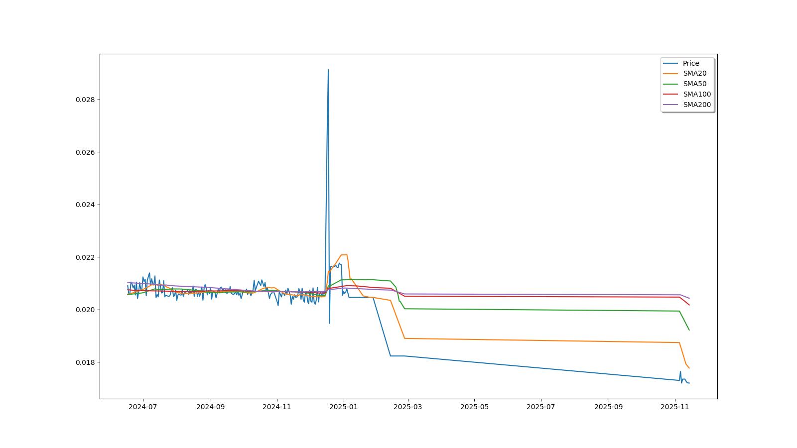 Plxyer Simple Moving Averages