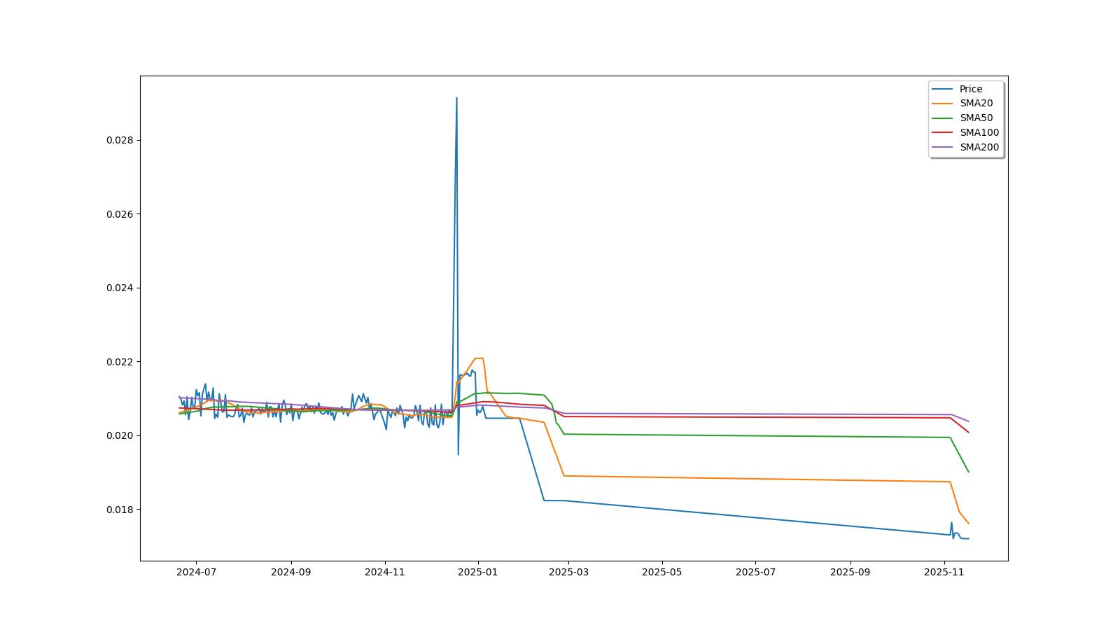 Plxyer Simple Moving Averages