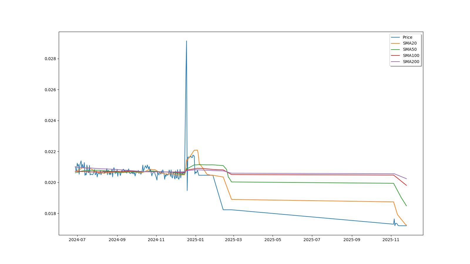 Plxyer Simple Moving Averages