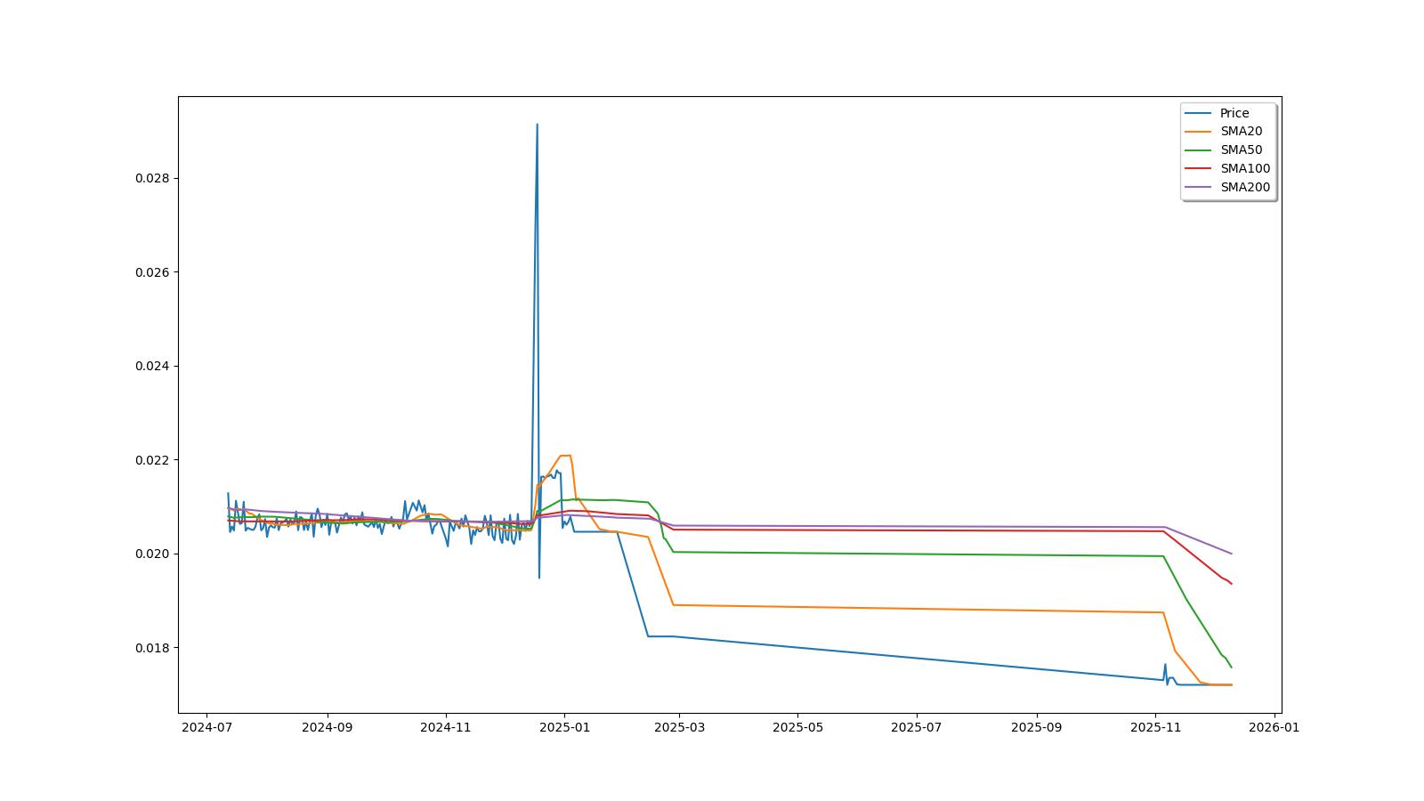 Plxyer Simple Moving Averages
