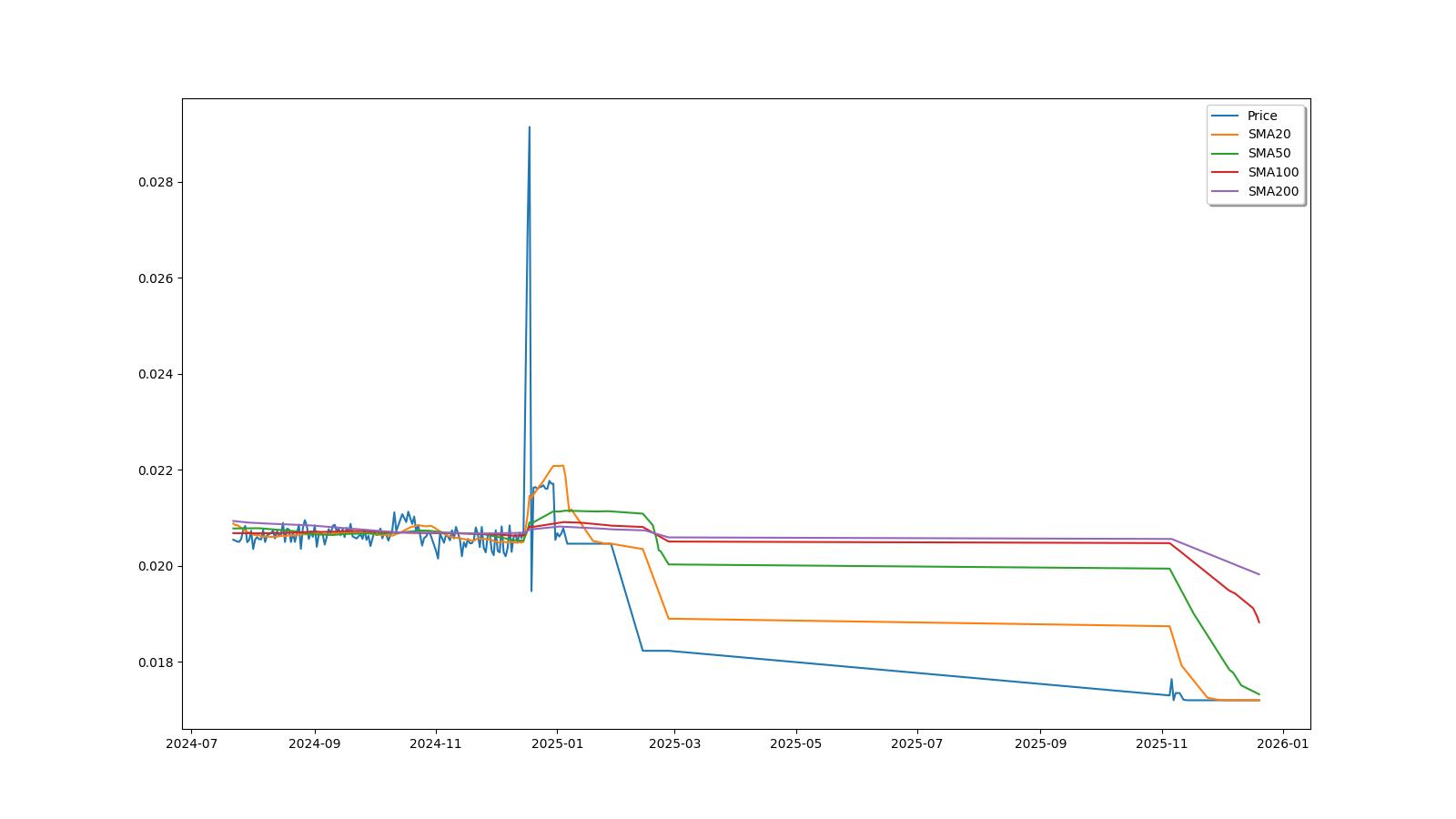 Plxyer Simple Moving Averages