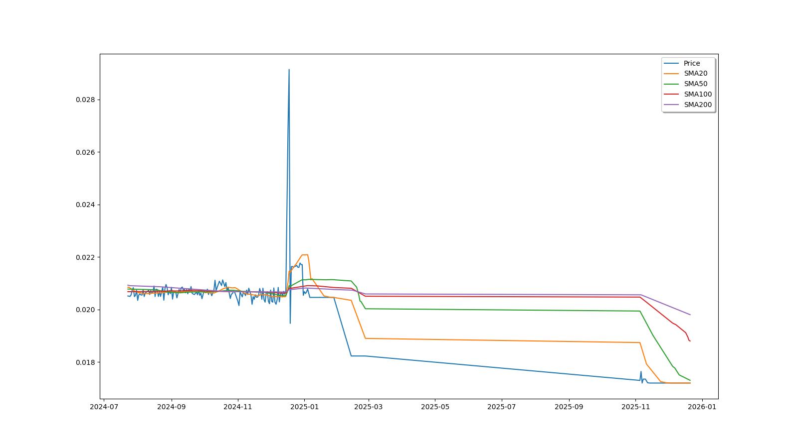 Plxyer Simple Moving Averages