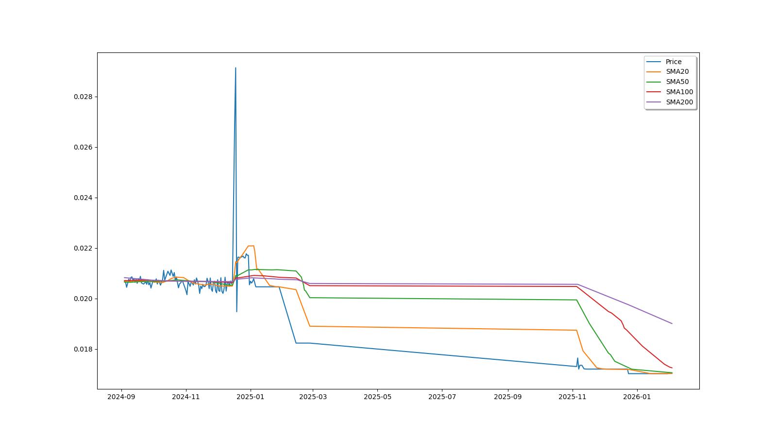 Plxyer Simple Moving Averages