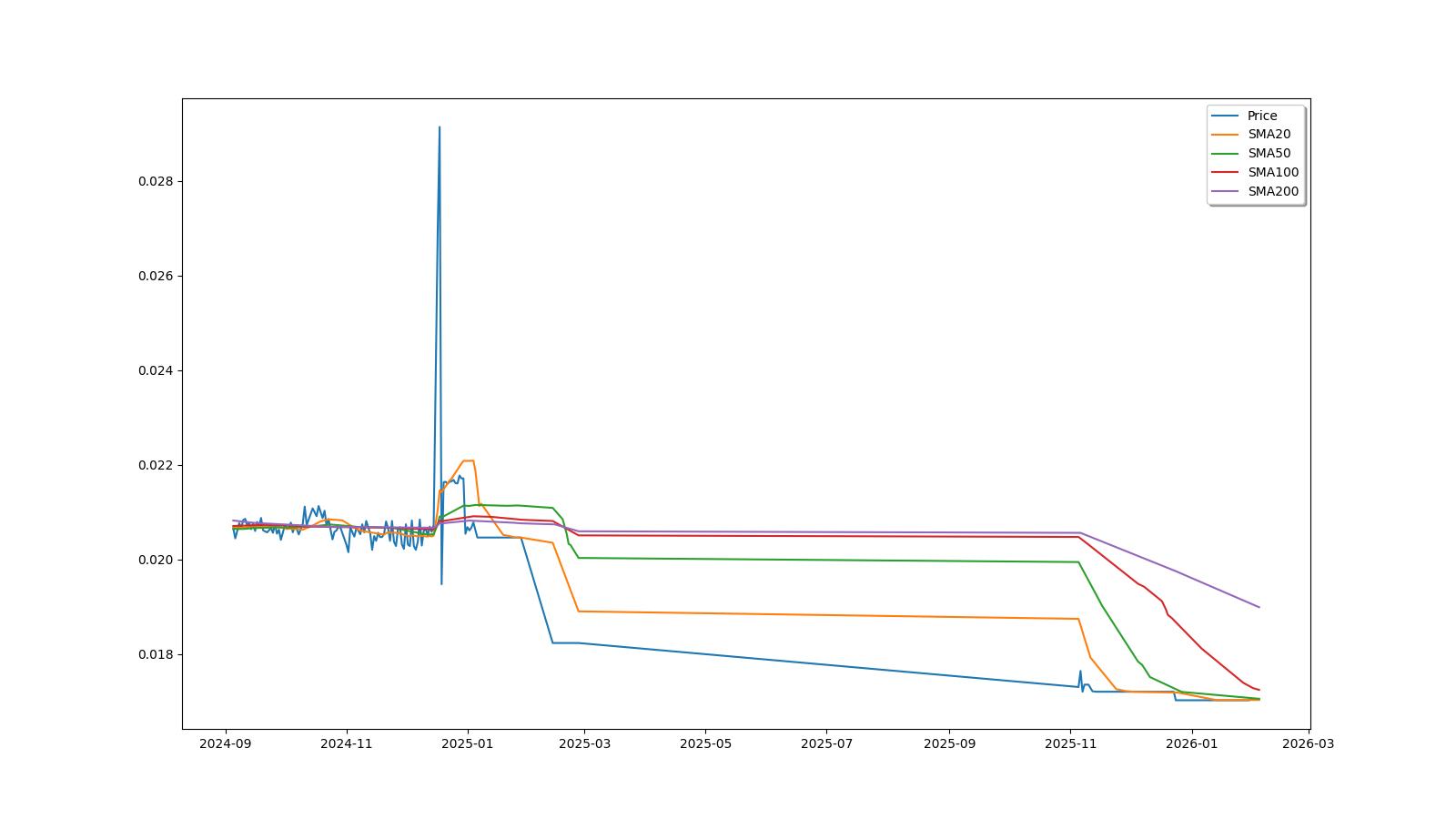 Plxyer Simple Moving Averages