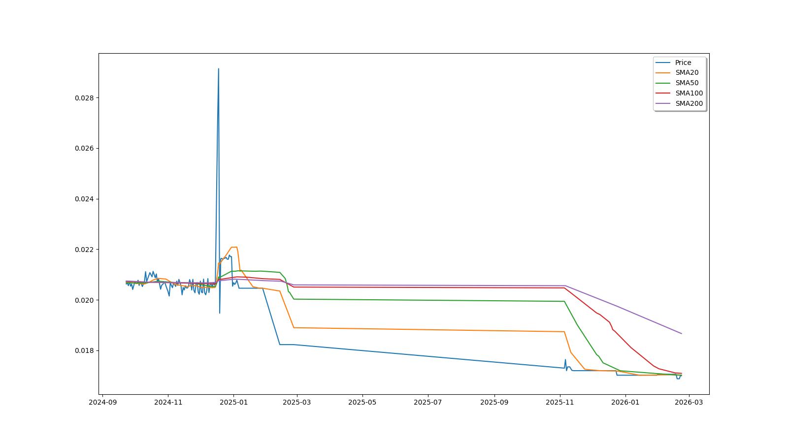 Plxyer Simple Moving Averages