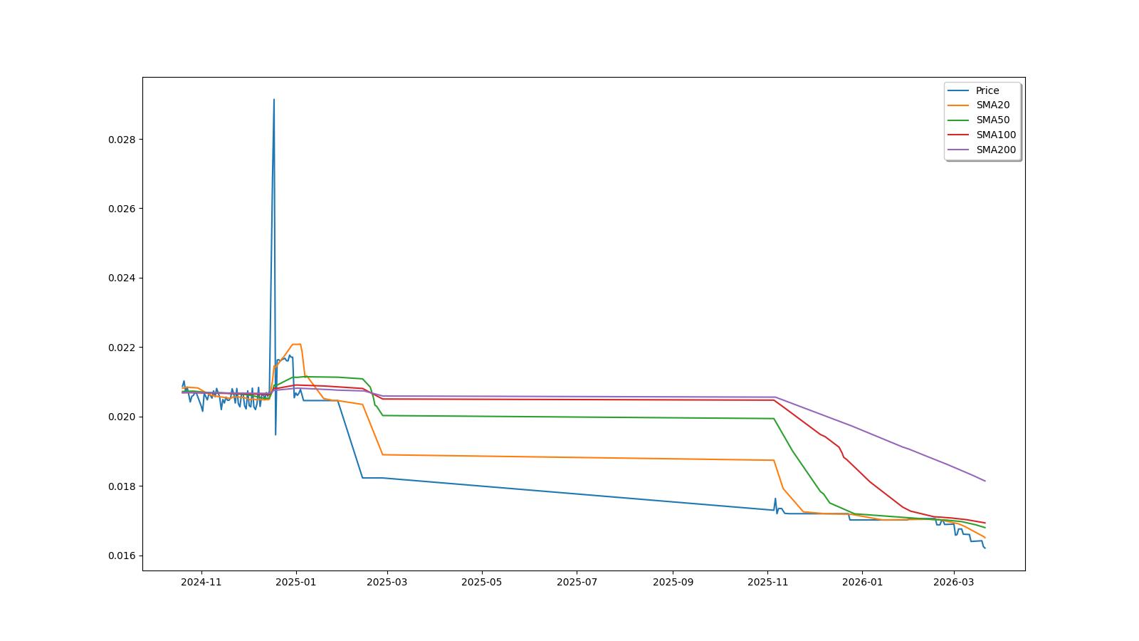 Plxyer Simple Moving Averages