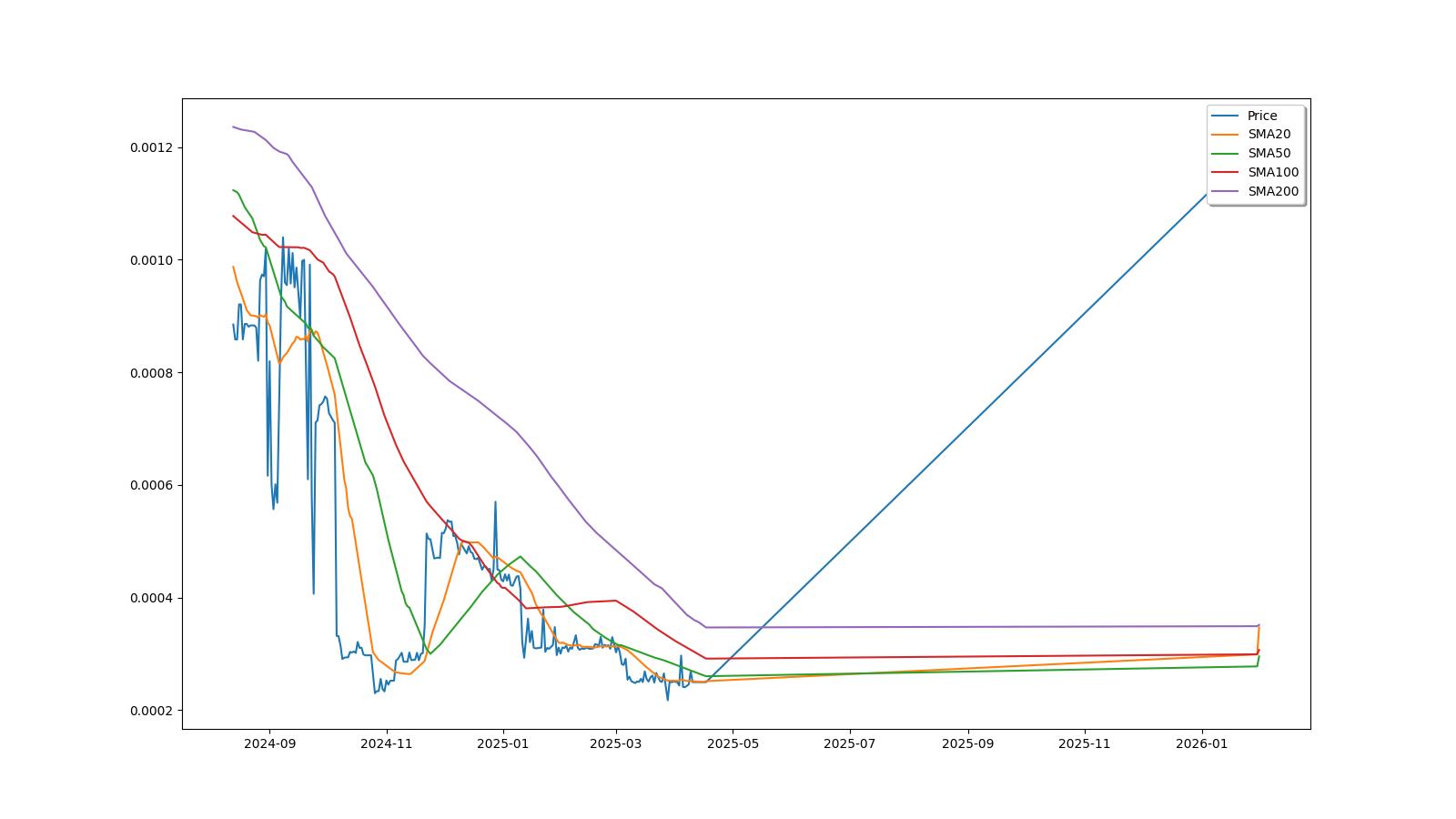 PMG Coin Simple Moving Averages