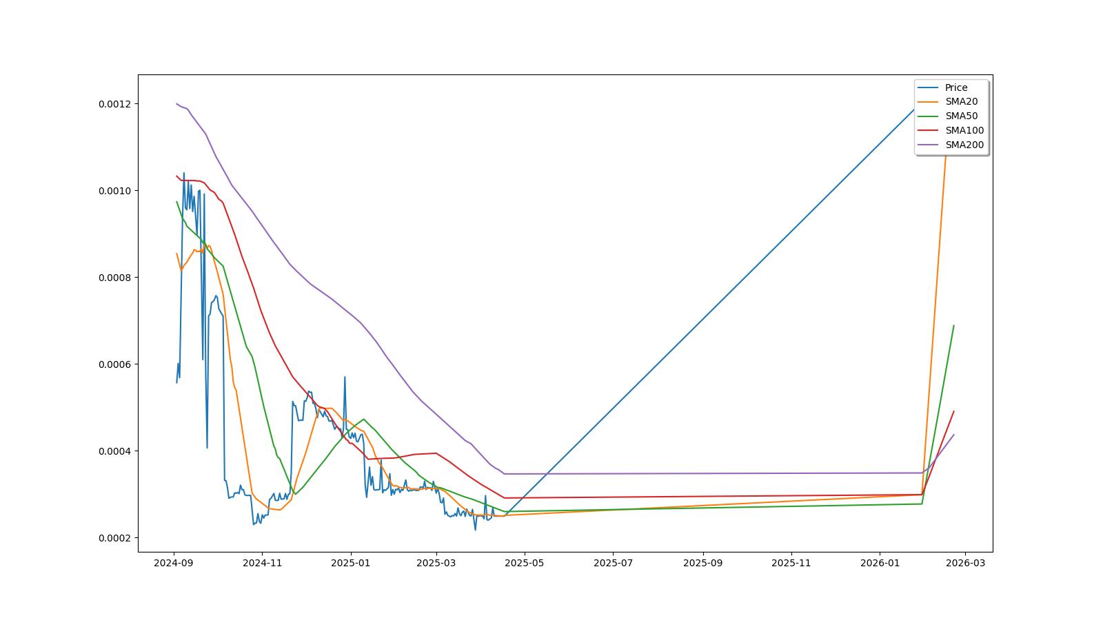 PMG Coin Simple Moving Averages