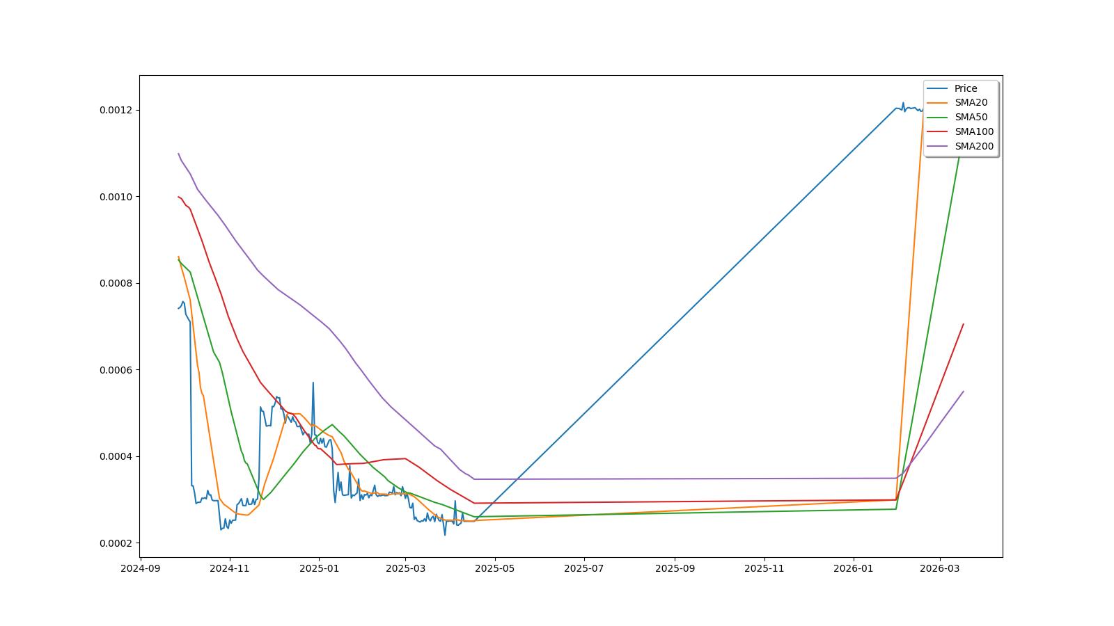 PMG Coin Simple Moving Averages