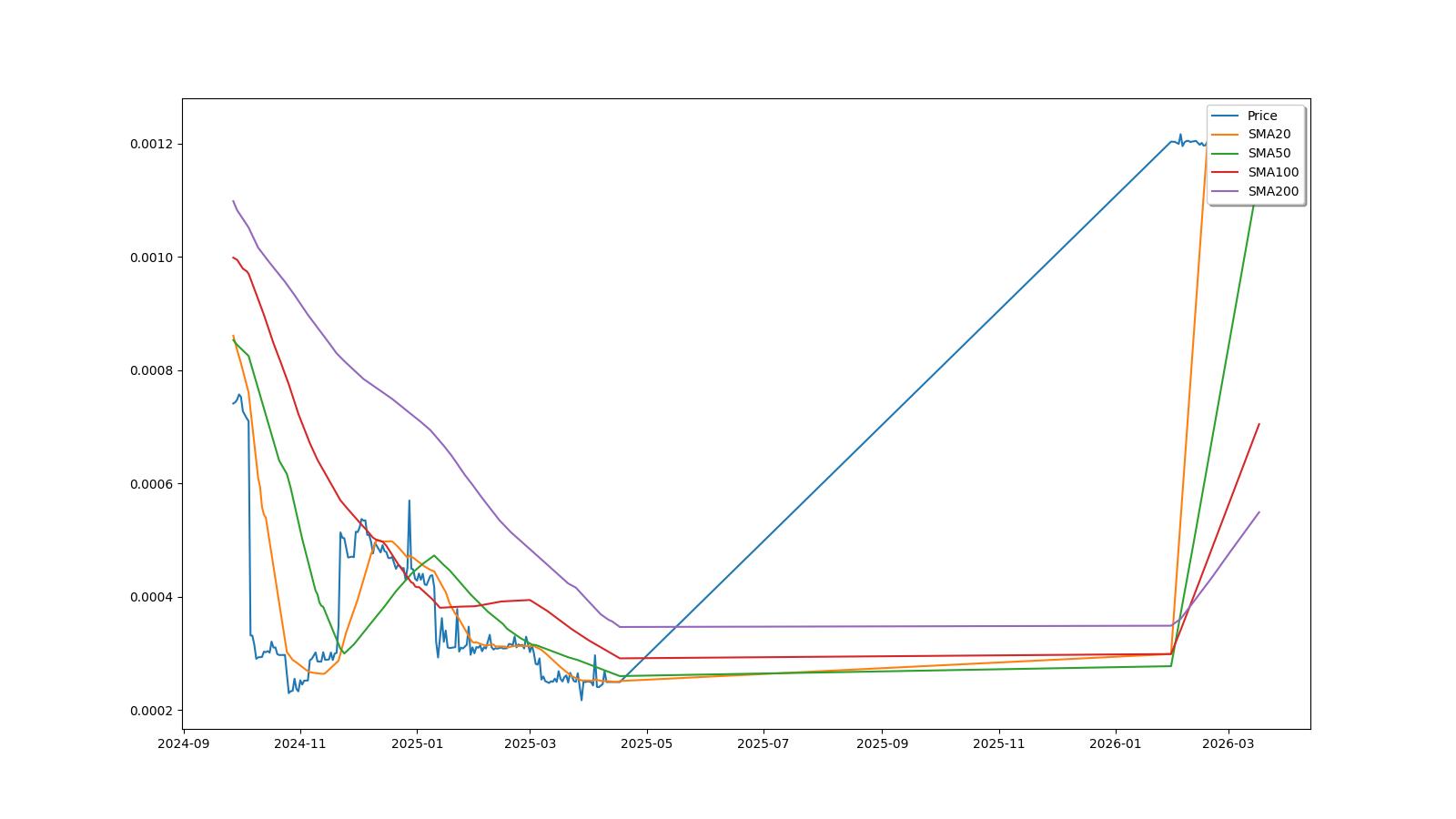 PMG Coin Simple Moving Averages