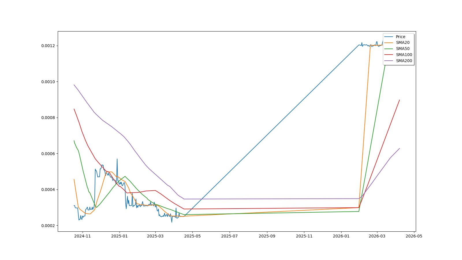 PMG Coin Simple Moving Averages