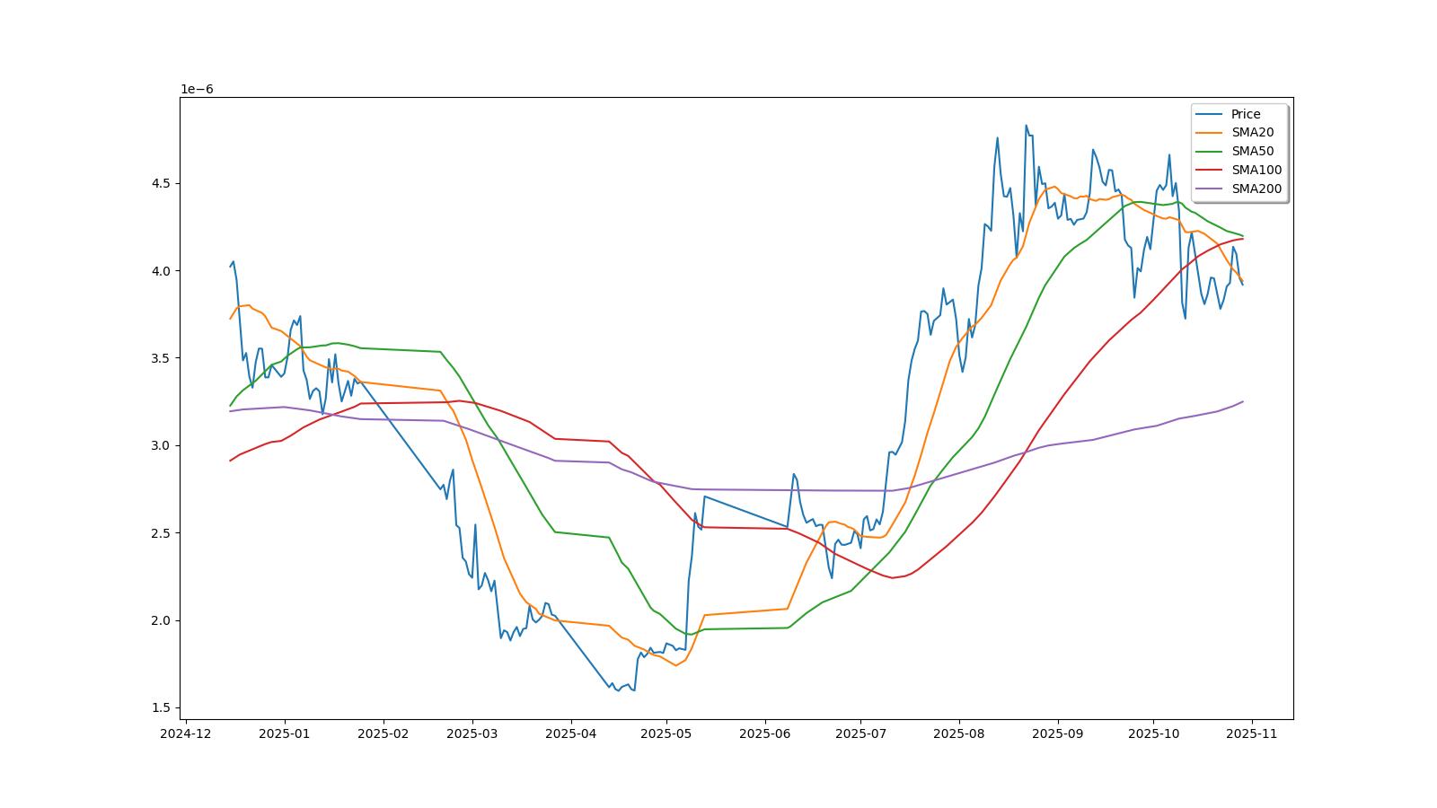 Pochi Inu Simple Moving Averages