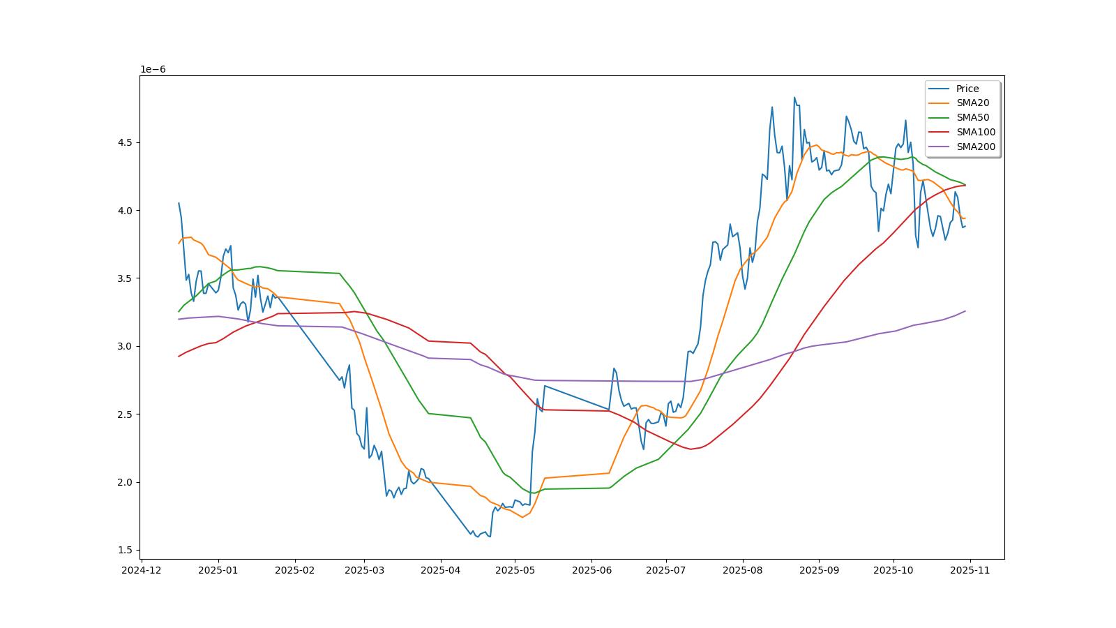 Pochi Inu Simple Moving Averages