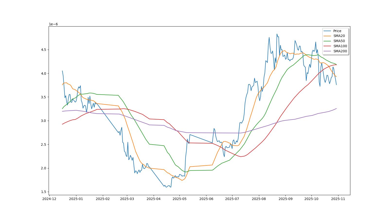 Pochi Inu Simple Moving Averages