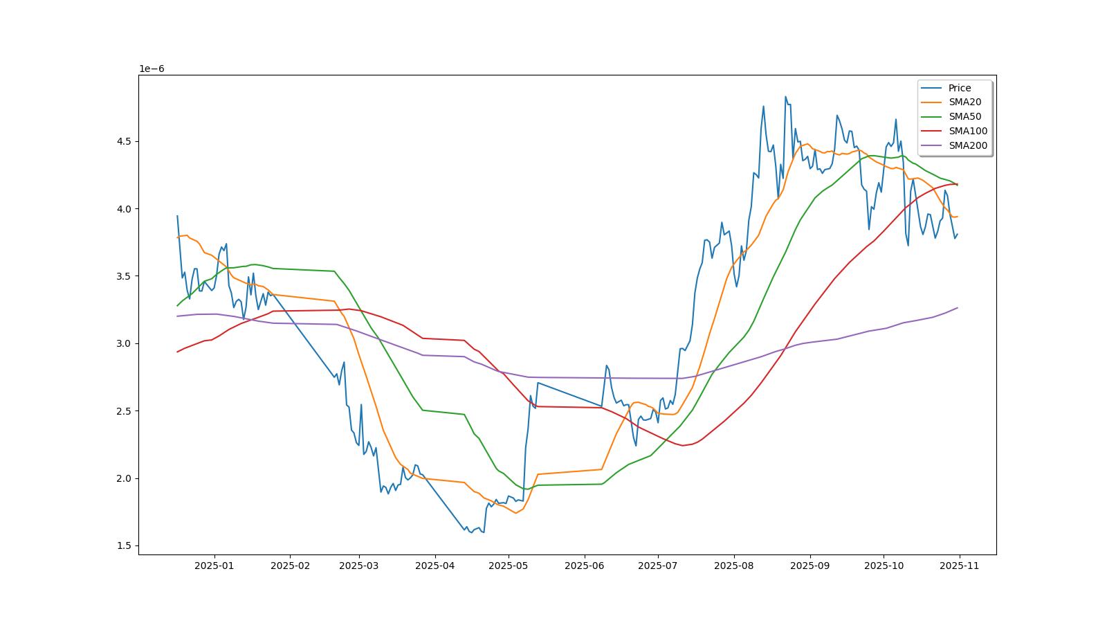 Pochi Inu Simple Moving Averages