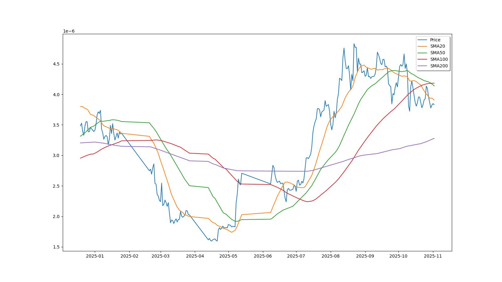 Pochi Inu Simple Moving Averages