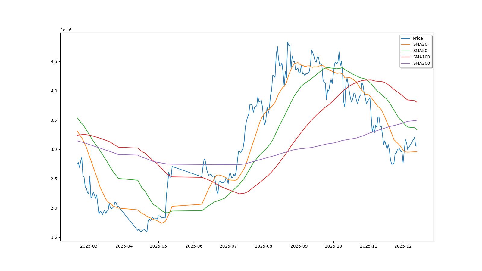 Pochi Inu Simple Moving Averages