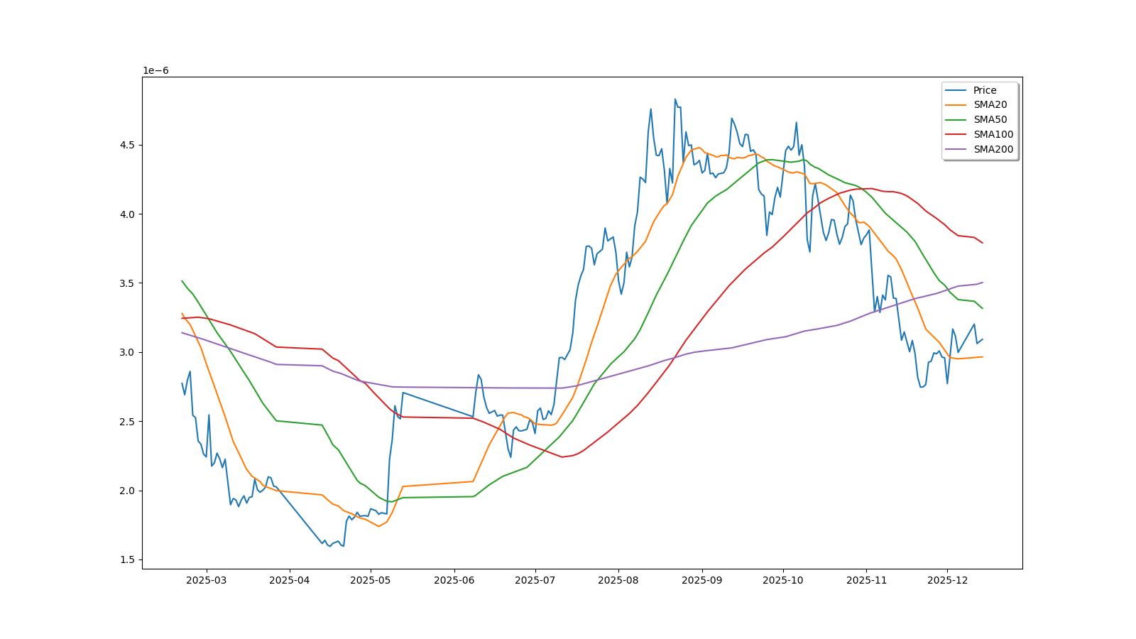 Pochi Inu Simple Moving Averages
