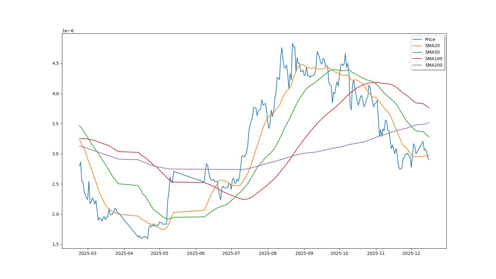 Pochi Inu Simple Moving Averages
