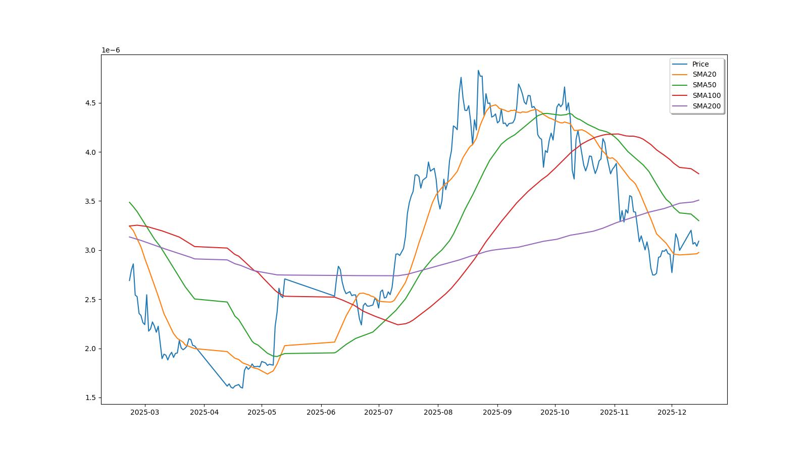 Pochi Inu Simple Moving Averages