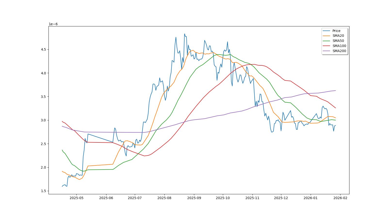 Pochi Inu Simple Moving Averages