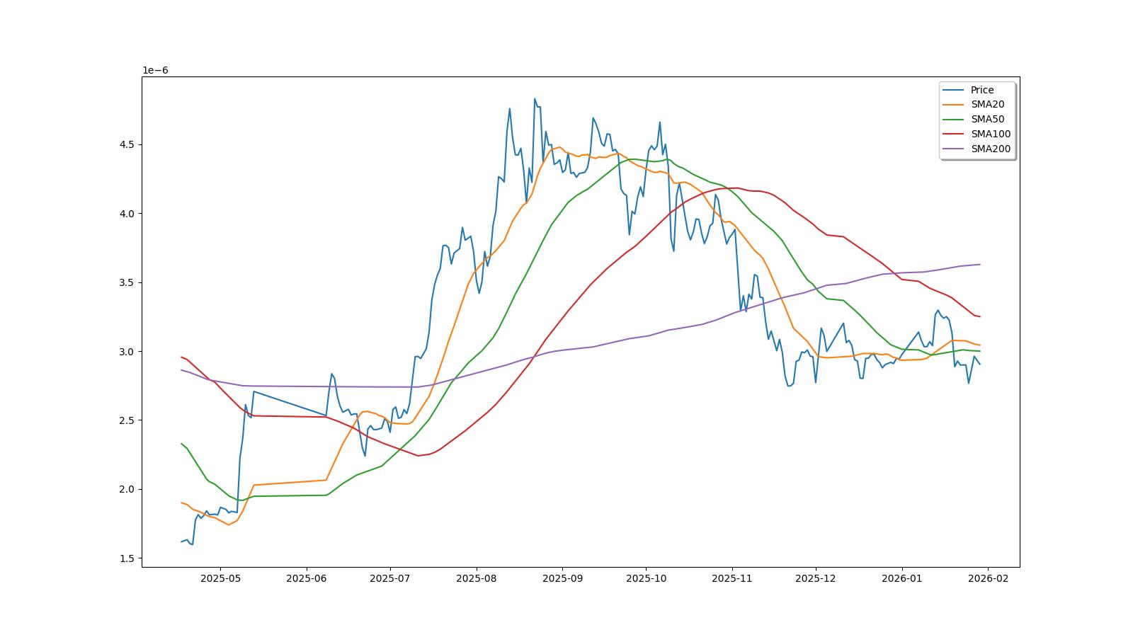 Pochi Inu Simple Moving Averages