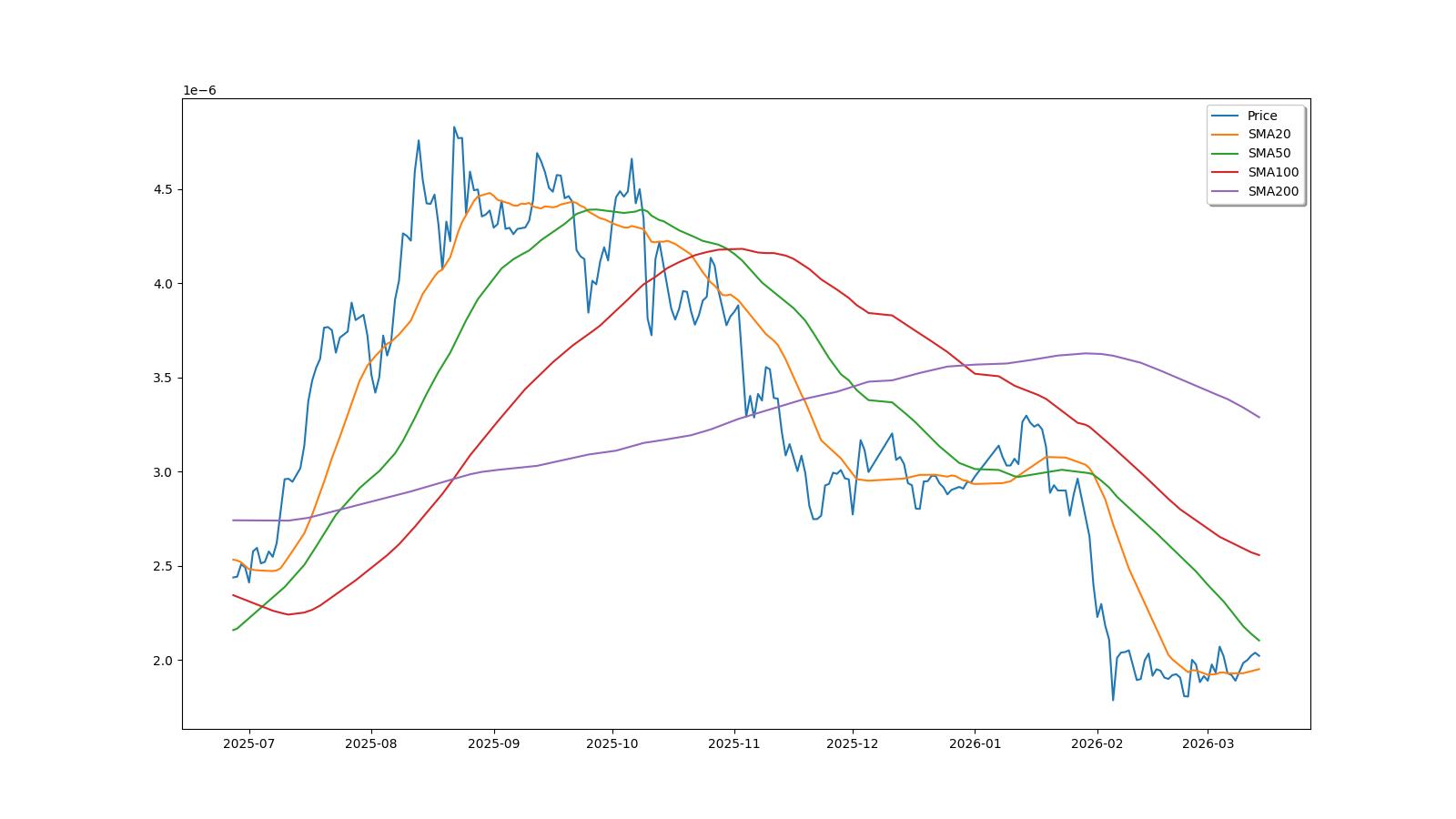 Pochi Inu Simple Moving Averages
