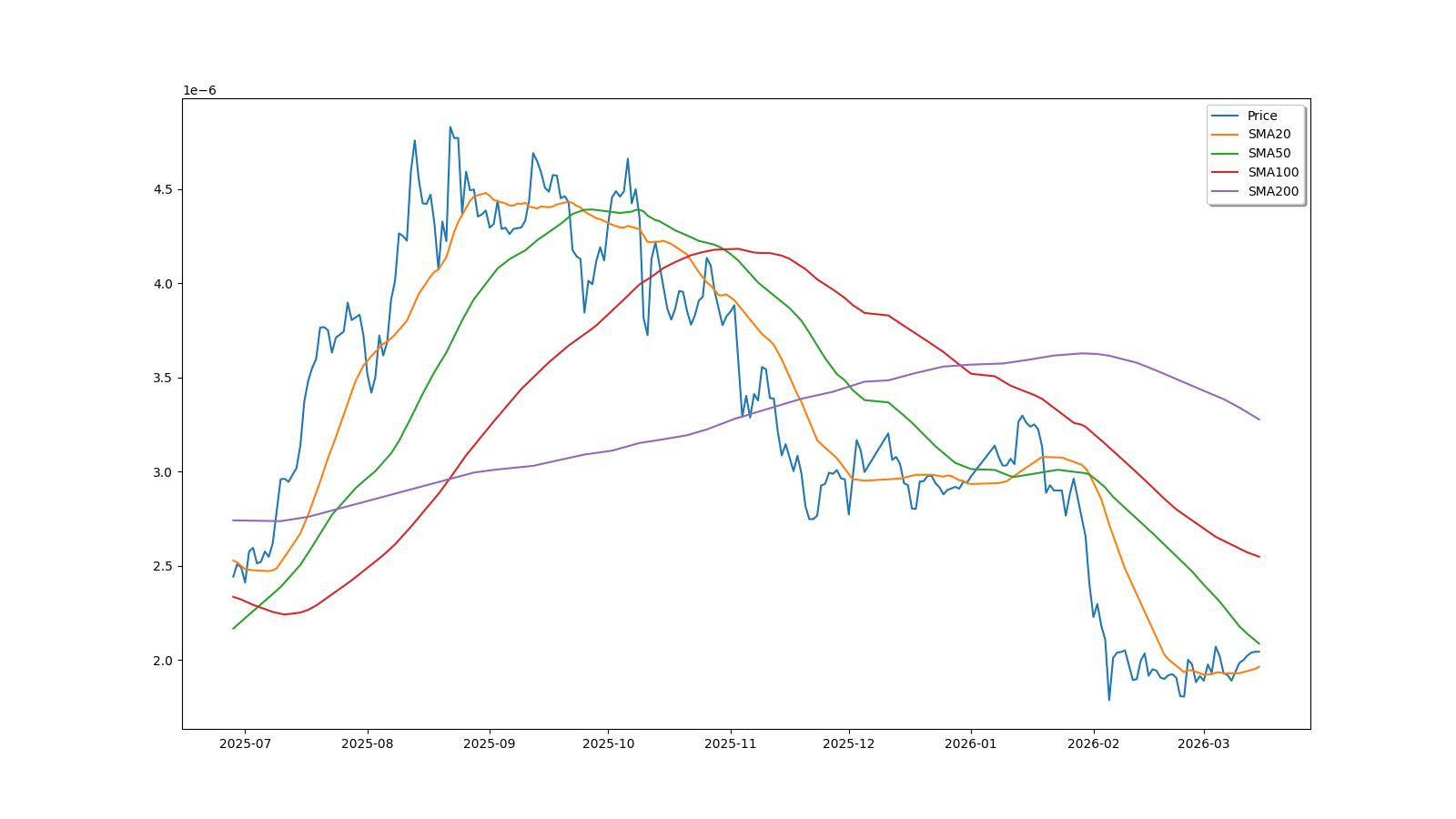 Pochi Inu Simple Moving Averages