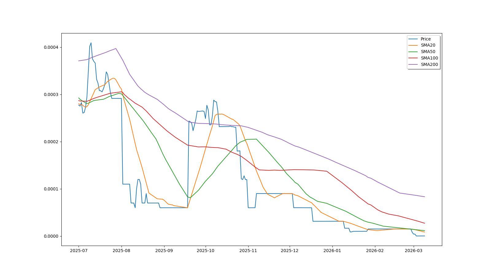 Pochita (pochita.biz) Simple Moving Averages