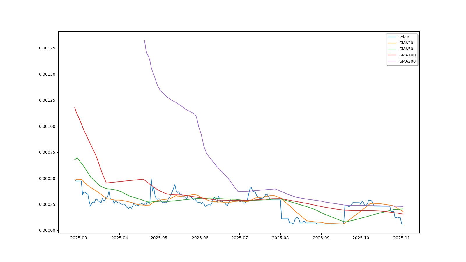 Pochita Simple Moving Averages