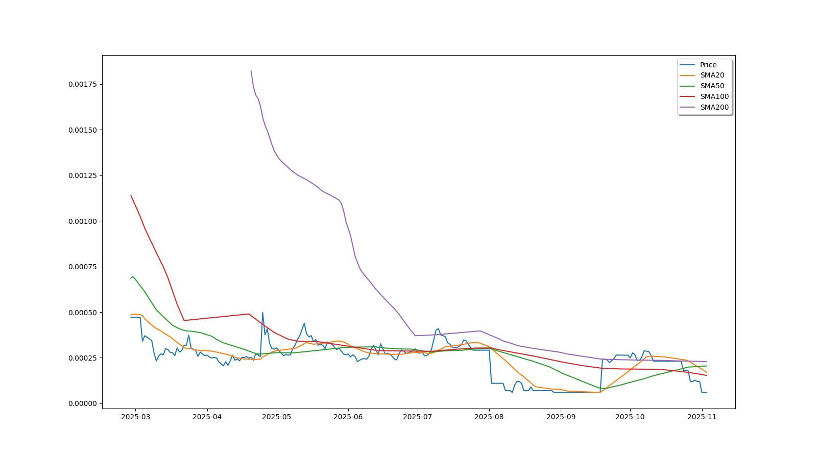 Pochita Simple Moving Averages