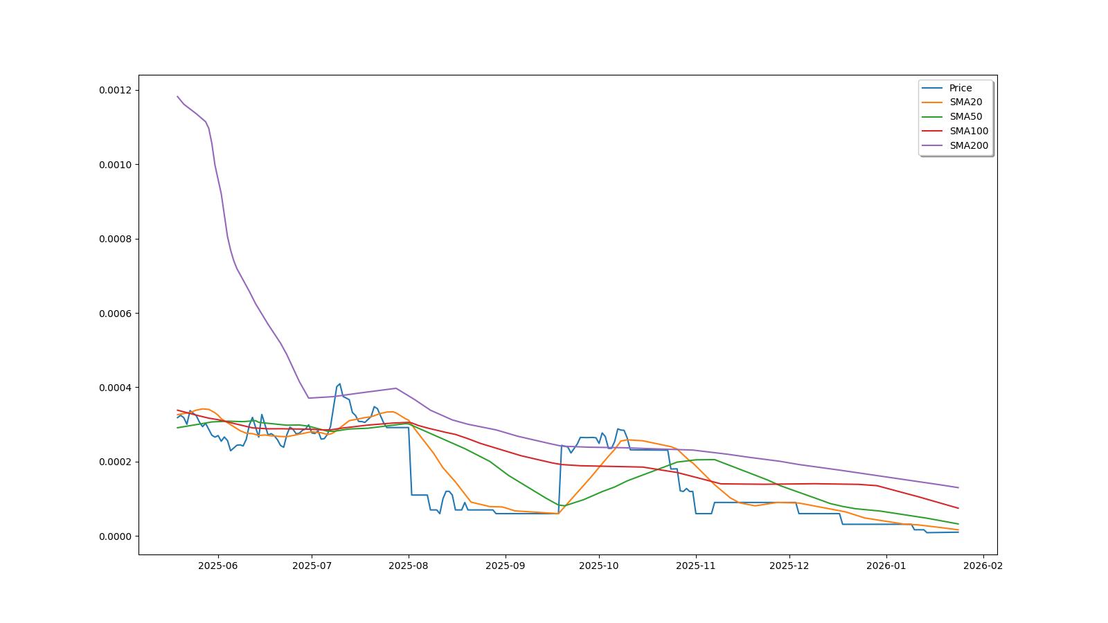 Pochita Simple Moving Averages