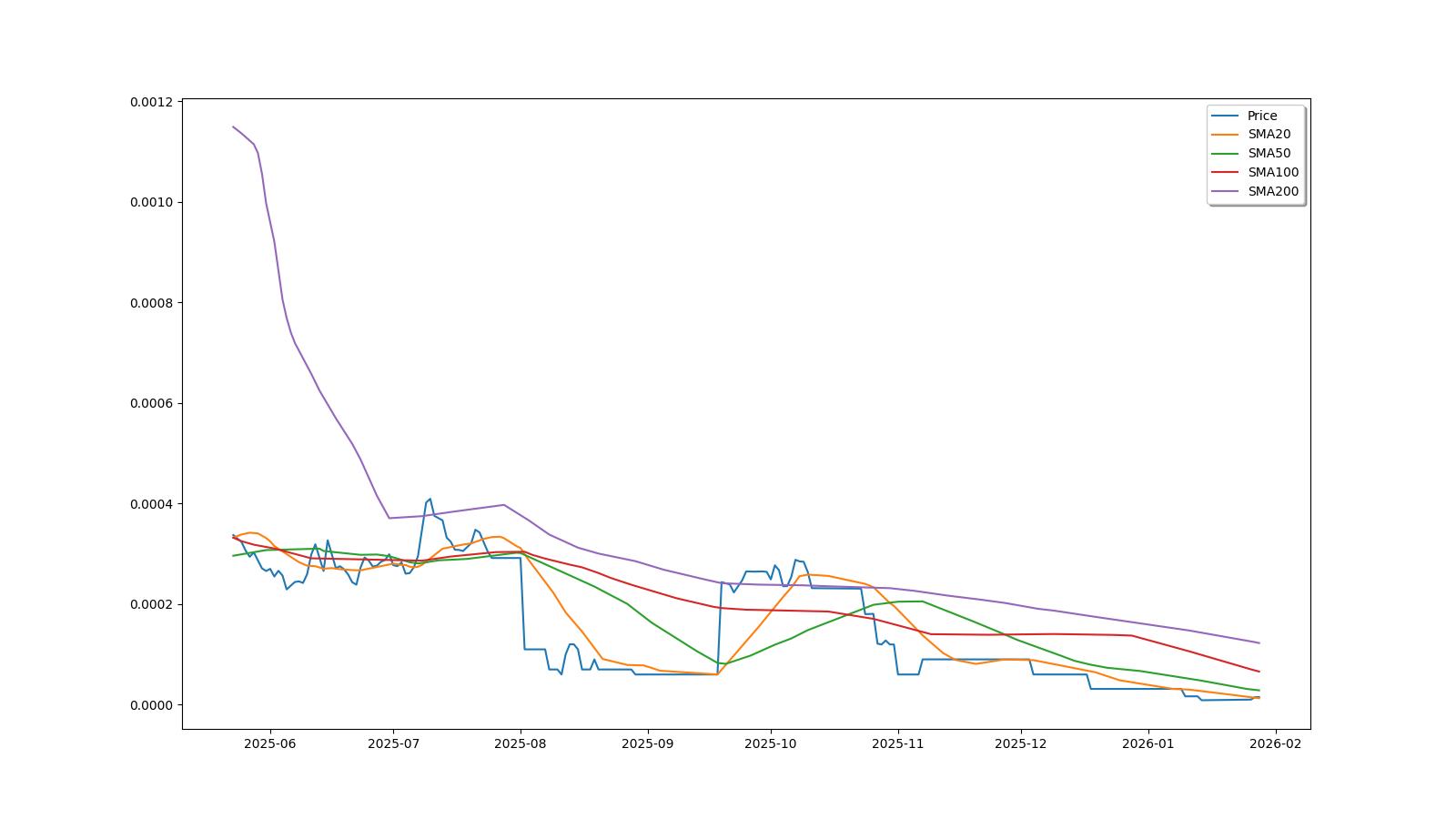 Pochita Simple Moving Averages
