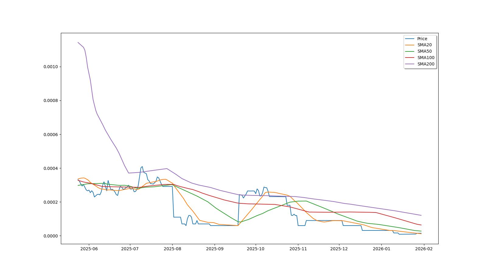 Pochita Simple Moving Averages