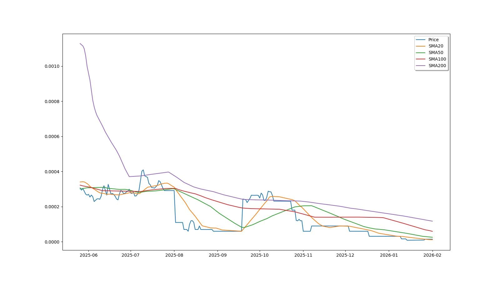 Pochita Simple Moving Averages