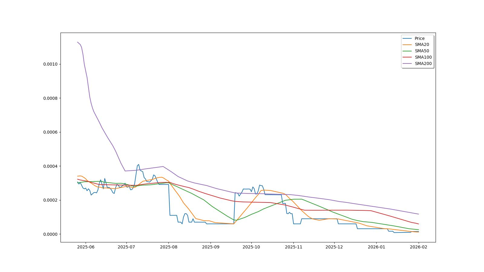 Pochita Simple Moving Averages