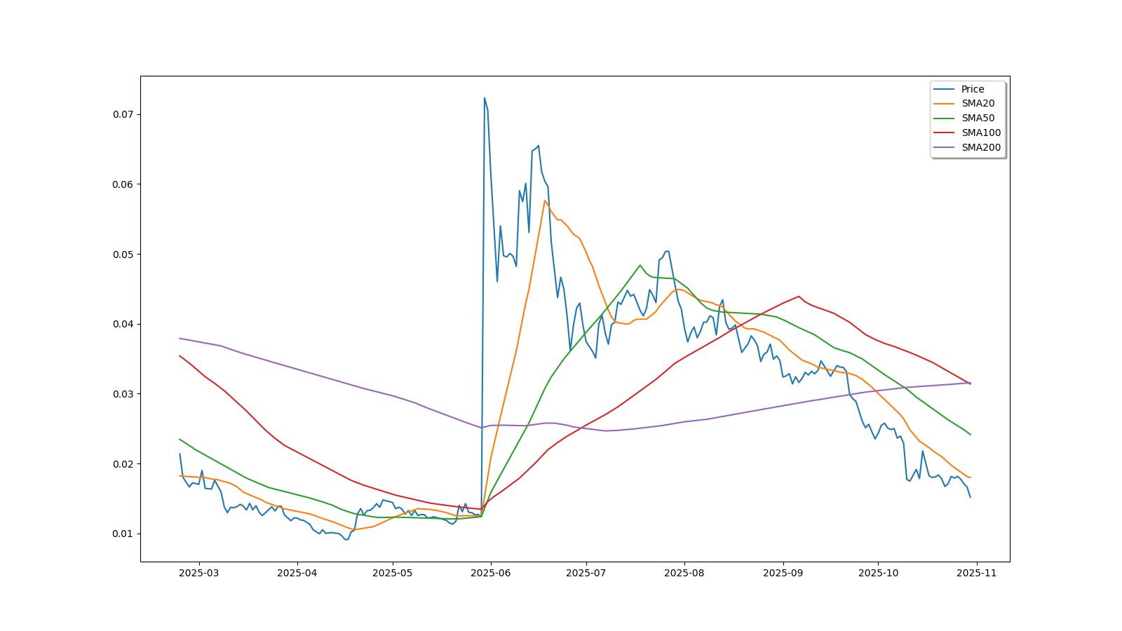 Pocket Network Simple Moving Averages