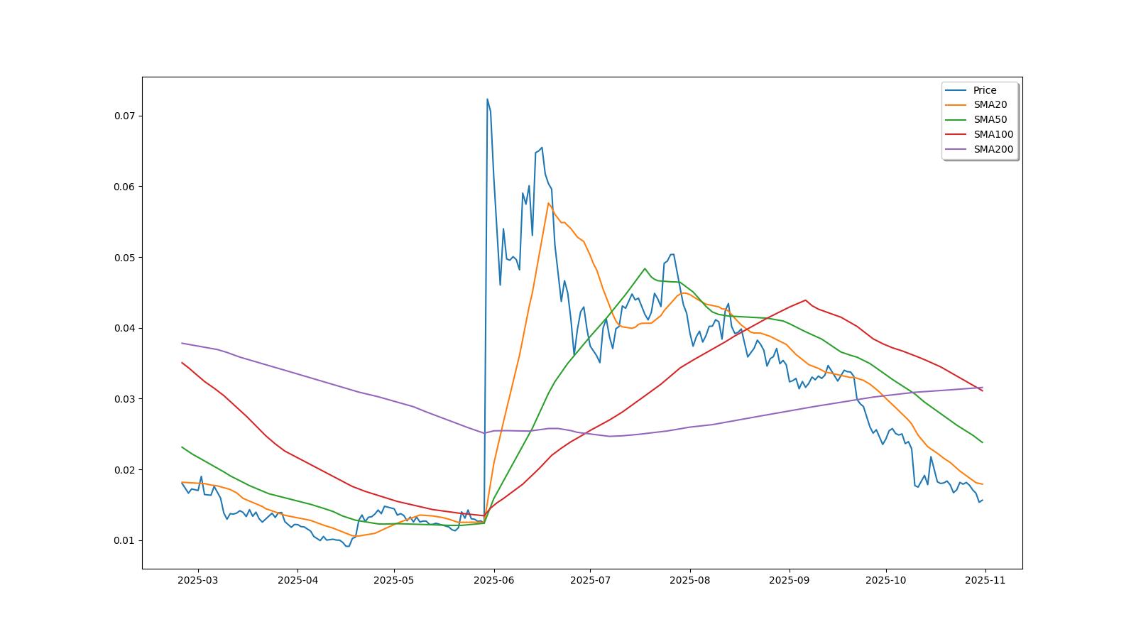 Pocket Network Simple Moving Averages