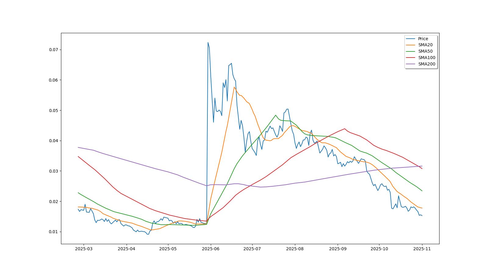Pocket Network Simple Moving Averages